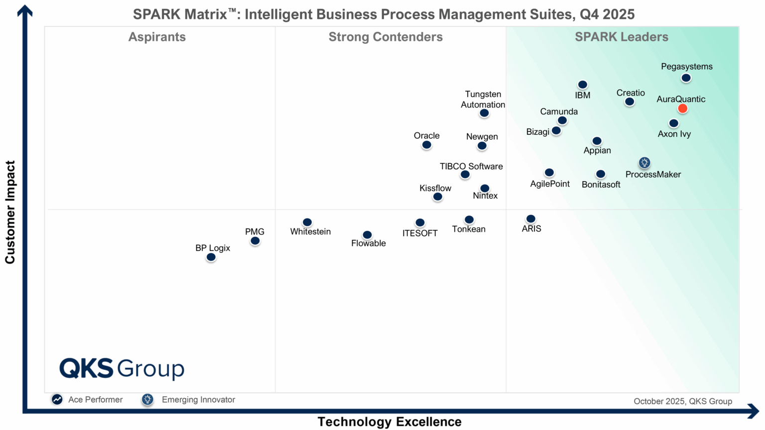 AuraQuantic líder en SPARK Matrix iBPMS de QKS Group | AuraQuantic